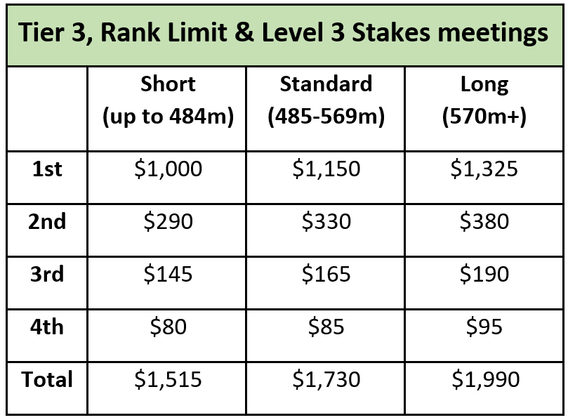 References to ‘Half Stakes’ no longer used